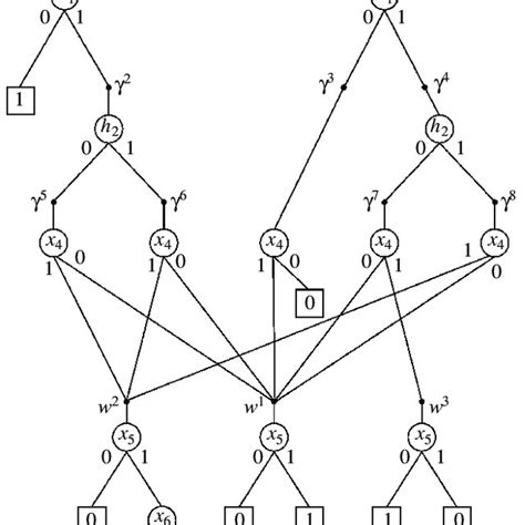 The Resulting Bdd After Separate Decompositions Download Scientific Diagram