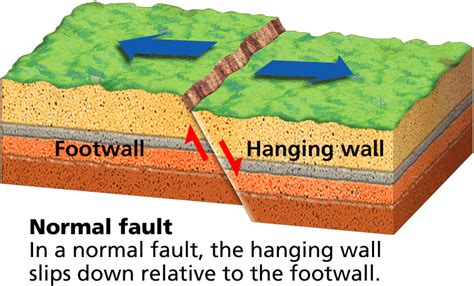 Fault Definition Science