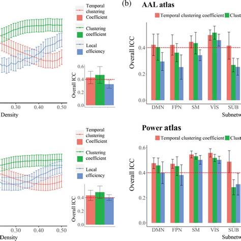 A Mean Values Of The Intraclass Correlation Coefficient Icc At Each Download Scientific