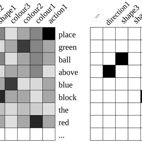 Left The Cost Matrix Right The Output Of The Hungarian Algorithm
