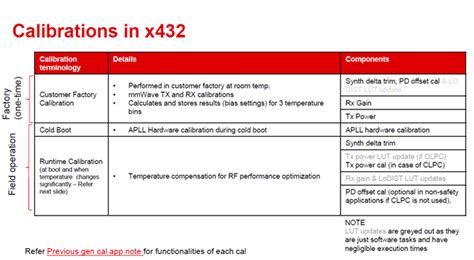 AWRL1432ATE Calibration Factory Calibration Difference Sensors