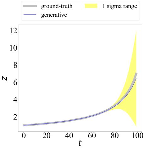 Inferred Latent States With Test Data Yellow Shaded Area Denotes