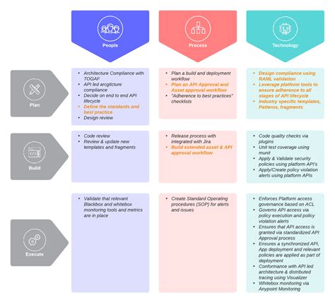 Api Governance Asset Approval Process Mulesoft Blog