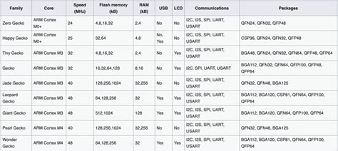 Enter The Efm32 Gecko Limitedresults