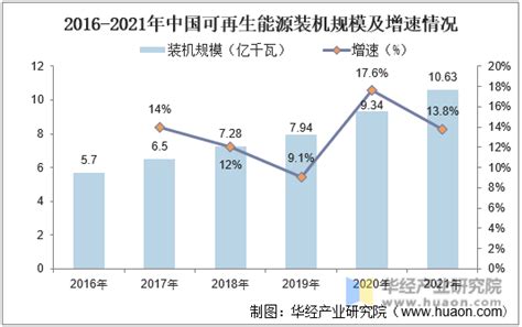 2021年中国可再生能源行业发展现状分析，政策利好行业快速发展「图」华经情报网华经产业研究院