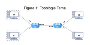 GitHub Vladzinca Router Dataplane Implements The Dataplane Of A Router