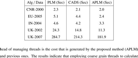 Execution Time Of Applying Algorithms On The Benchmarks Download Table