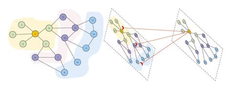 K Hop Neighbors Of Graph Convolution Download Scientific Diagram