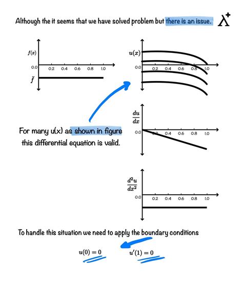 Exploring Differential Equations With Dr Simulate Eigenplus Posted