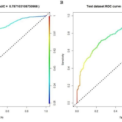 a and 4 b receiver operating characteristic roc curve of the
