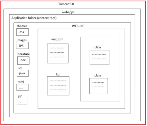 Steps To Create Servlet Application Dot Net Tutorials