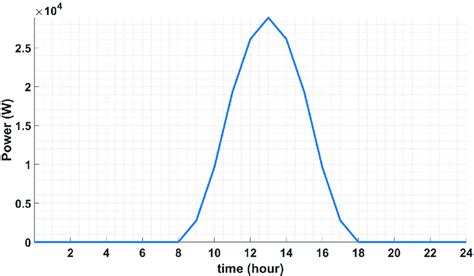 Total Pvs Output Pattern Download Scientific Diagram