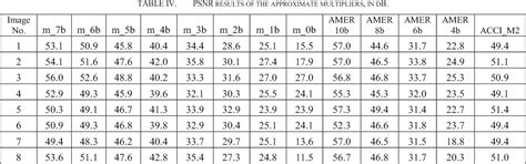 Figure 8 From A Low Power High Speed Accuracy Controllable Approximate