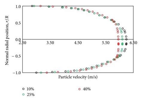 Effect Of In Situ Particle Volume Fraction On Particle Velocity