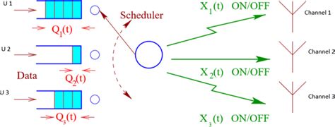 data packet transmission at time t by scheduling download scientific