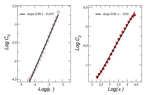 Examples Of The Typical Plots Used To Extract The Generalized Fractal Download Scientific