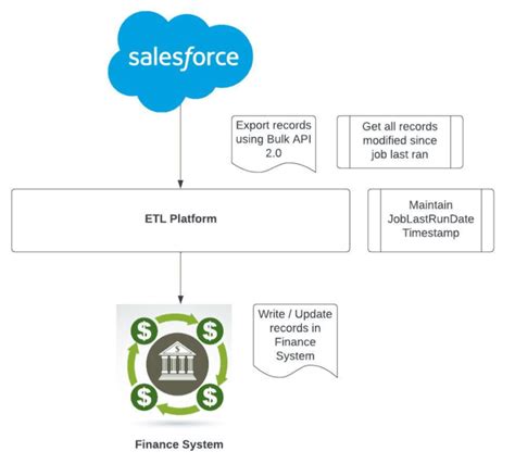 Salesforce Sap Integration Maximizing Business Potential