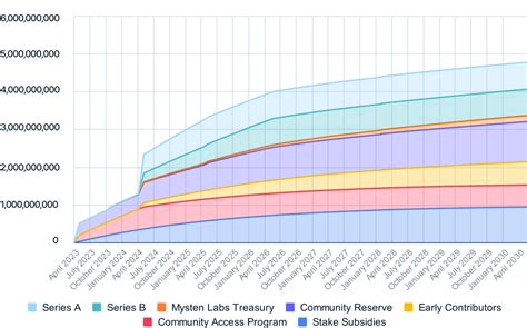 Sui Sui Token Supply And Circulation