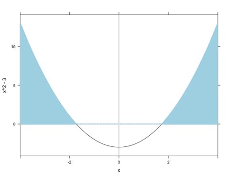 Sas And R Example 922 Shading Plots And Inequalities