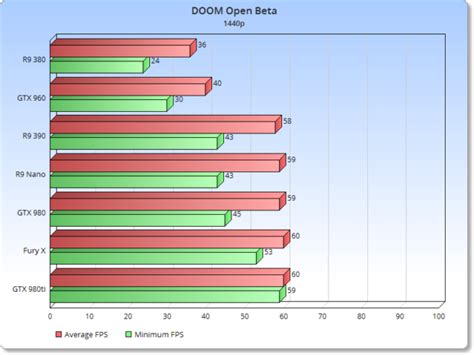 DOOM Open Beta GPU Performance