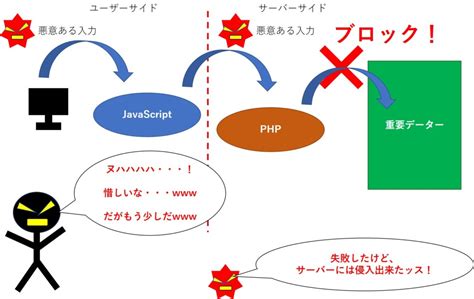 JavaScriptでPHPを呼び出すjQueryのAjaxコードの書き方
