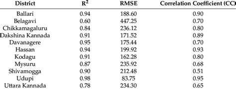 Statistical Evaluation Of Kharif Rice Yield Using Stepwise Regression Download Scientific Diagram