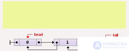 Doubly Linked Lists Animated Examples Comparing Lists