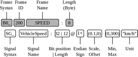 Figure 1 From Canmatch A Fully Automated Tool For Can Bus Reverse Engineering Based On Frame