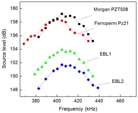 Frequency Responses Of Pzt Tubes Of Different Material Types