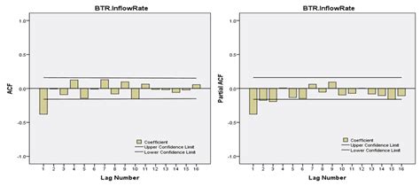 acf and pacf of the first order differencing series download