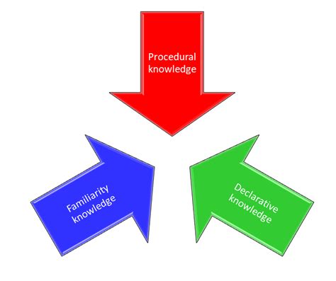 Knoco Stories The 3 Different Types Of Knowledge And How They Are Managed