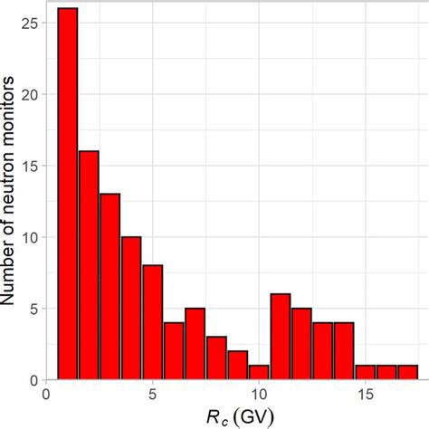 Long‐term Variation Is Neutron Counting Rate At Climax Co Usa The
