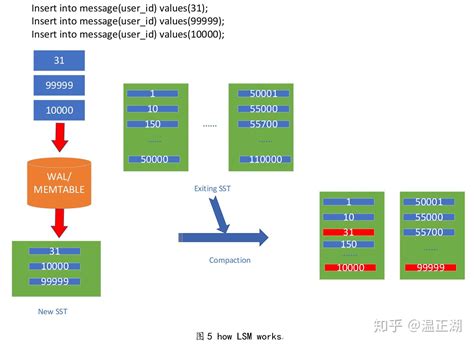 Leveldb