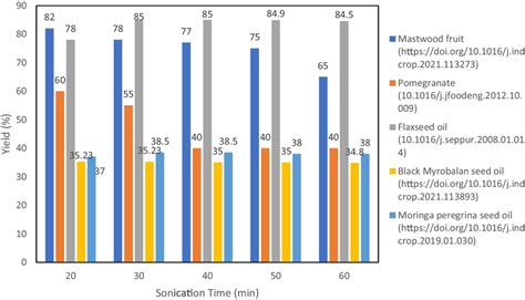 Effect Of Ultrasonic Time On The Yield Of Final Product Based On Download Scientific