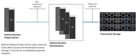 Disk And Network Project Databases Dell Technologies Powerscale Onefs Best Practices For