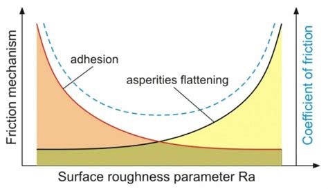 Phenomena Affecting Frictional Resistances Reproduced With Permission Download Scientific