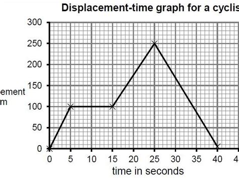 Graph Skills Practice For GCSE Physics Combined Science Teaching Resources