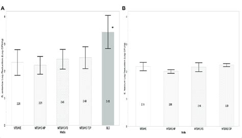 Comparison Of The Mean Log Reduction Of S Enterica Log Cfu G A And