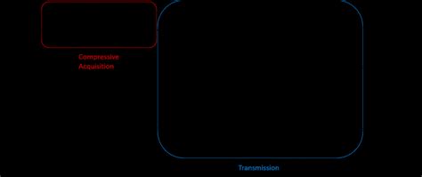 1 overview of the full scheme of compressive acquisition and transmission download