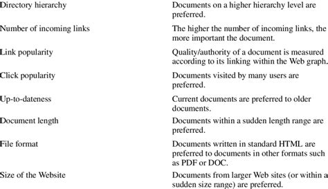 Query Independent Ranking Factors Download Table