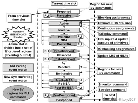 Systemverilog学习笔记5 《sv Schedule》systemverilog Timeslot Region Csdn博客