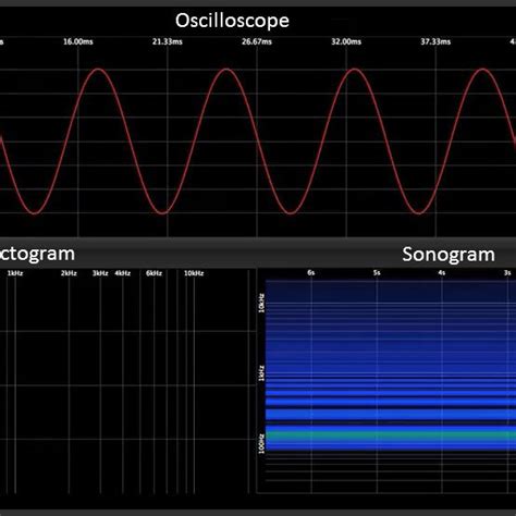 Different Representations Of A Sound Input Above A Signal Created By Download Scientific