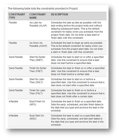 Stojr Constraints In Project Professional