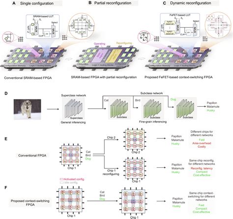 Ferroelectric Fet Based Context Switching Fpga Enabling Dynamic