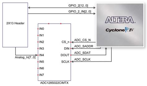 Fpga Communication Spi Avec Un Convertisseur An