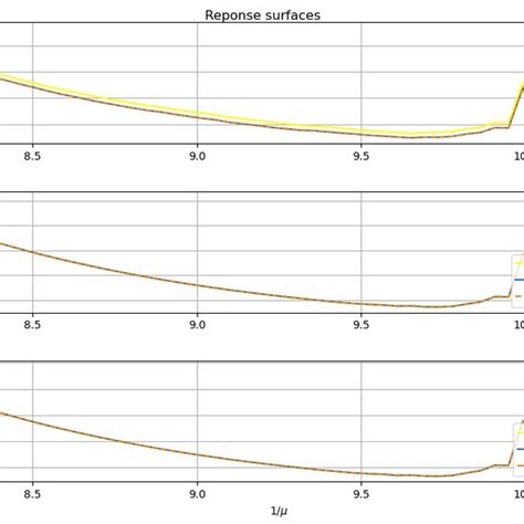 response surfaces of g g 1 queue with λ 0 1 download scientific