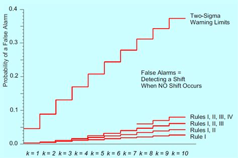 Do Process Behavior Charts Need Warning Limits Quality Digest