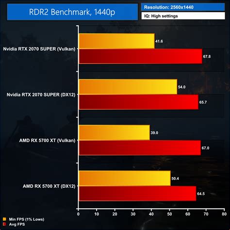 Vulkan Vs Dx12 Red Dead Redemption 2 Pc Performance Analysis Kitguru