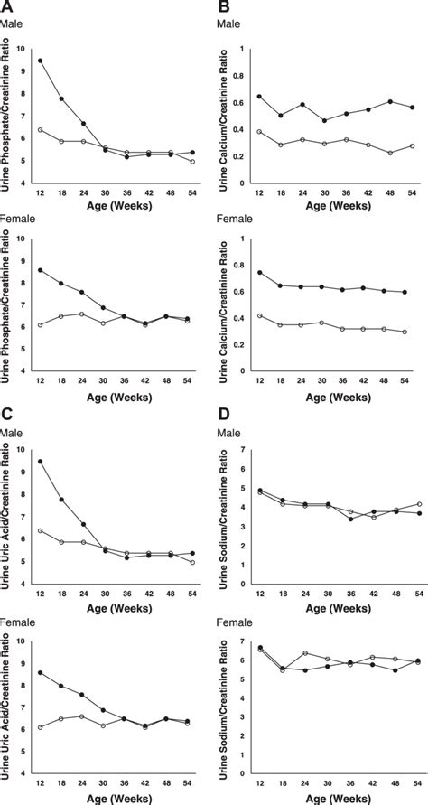 Urine Phosphate Creatinine A Calcium Creatinine B Uric Download Scientific Diagram