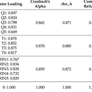 Internal Consistency Analysis Using Partial Least Squares Structural